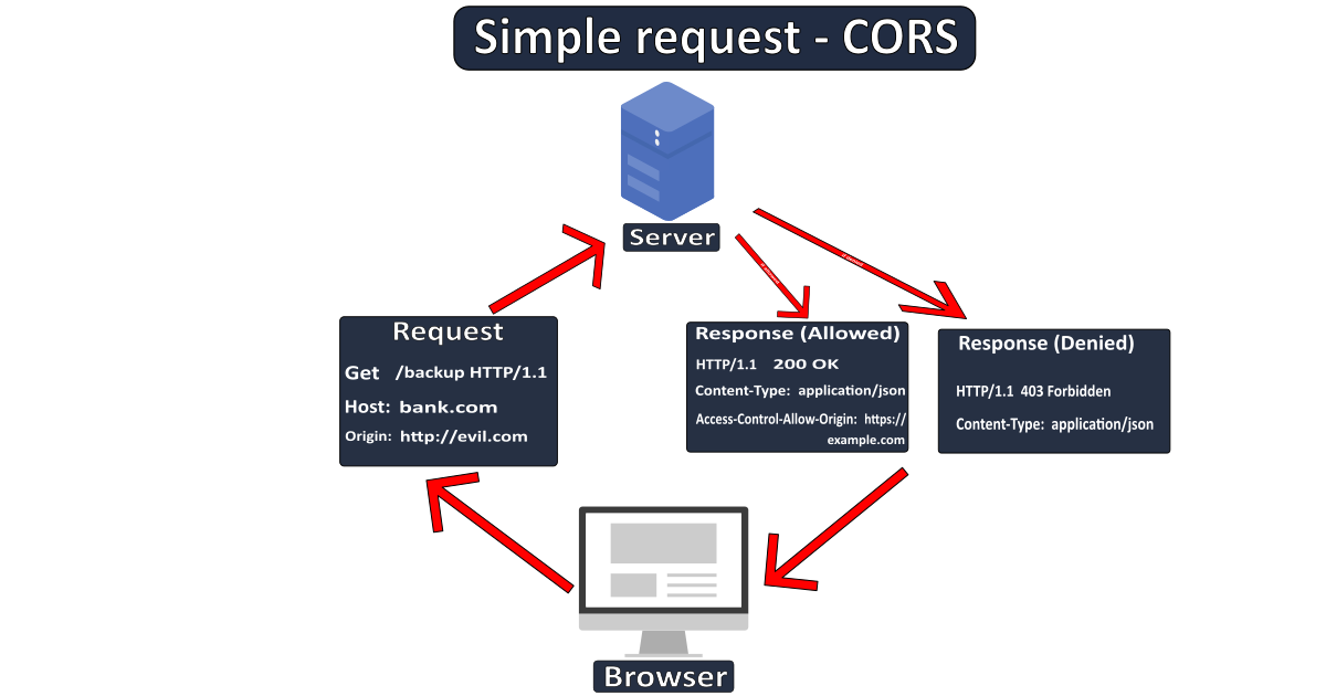 All details about Cross-Origin Resource Sharing (CORS) | Notes