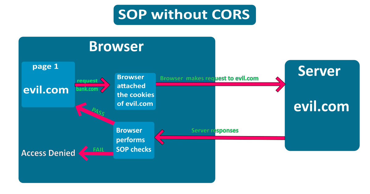 Same-Origin Policy (SOP) Simplified: Learn the Basics